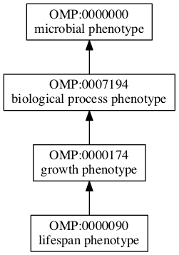 Category:OMP:0000090 ! lifespan phenotype - OMPwiki